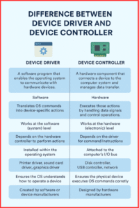 Difference Between Device Driver and Device Controller
