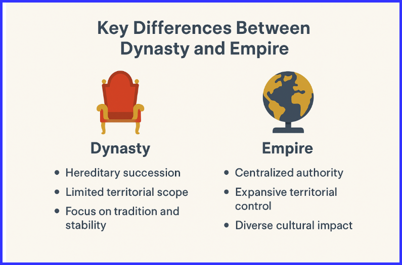 Difference Between Dynasty and Empire | Meaning, Examples