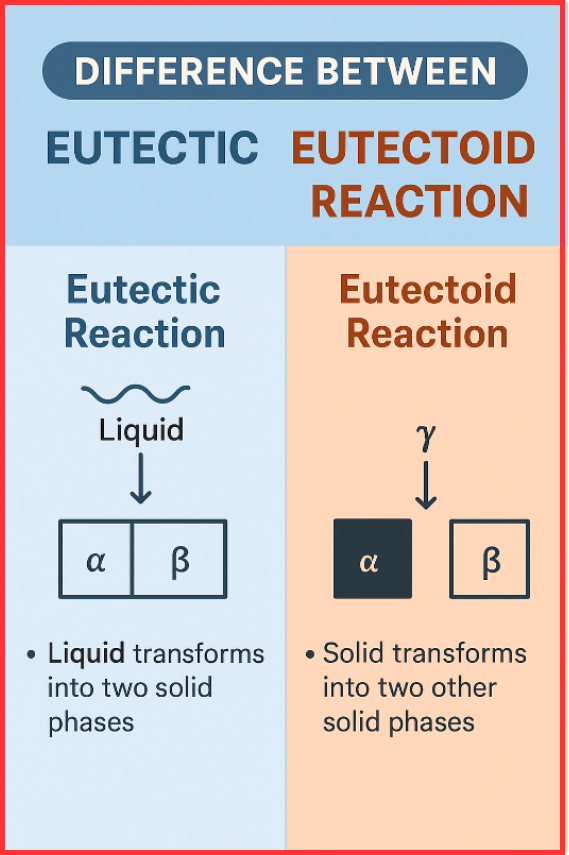 Difference Between Eutectic and Eutectoid Reaction | Definition