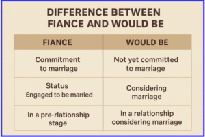 Difference Between Fiance and Would Be