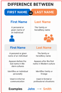 Difference Between First Name and Last Name – Meaning, Order