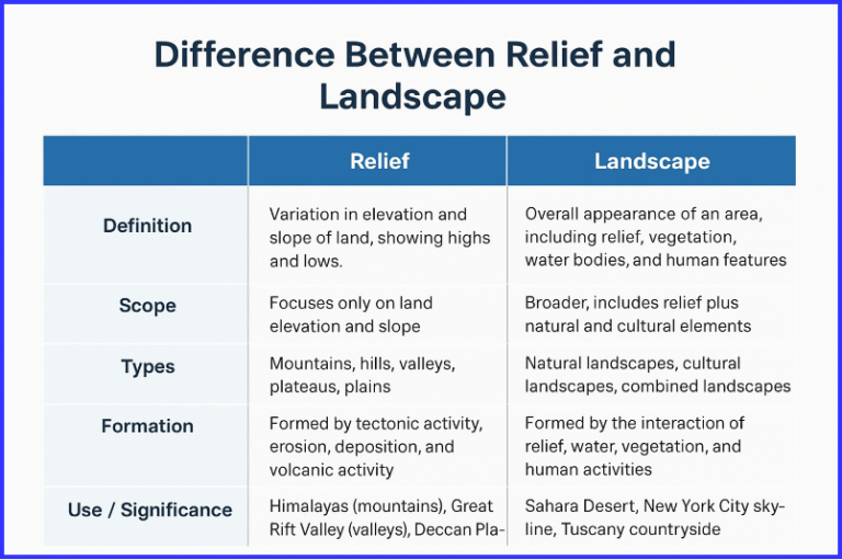 Difference Between Relief and Landscape – Types & Examples