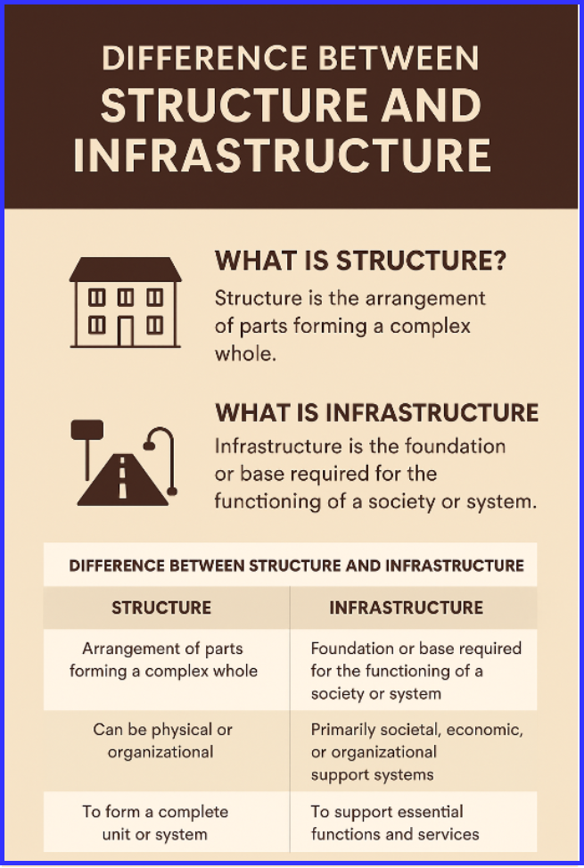 Difference Between Structure and Infrastructure | Meaning