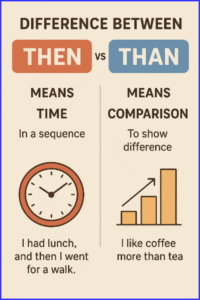Difference Between Then and Than: Meaning, Usage, Examples
