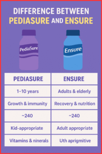 Difference Between Pediasure and Ensure | Benefits, Uses,