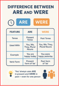 Difference Between Are and Were – Present vs Past Tense