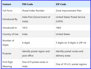 Difference Between ZIP Code and PIN Code – Explained Clearly
